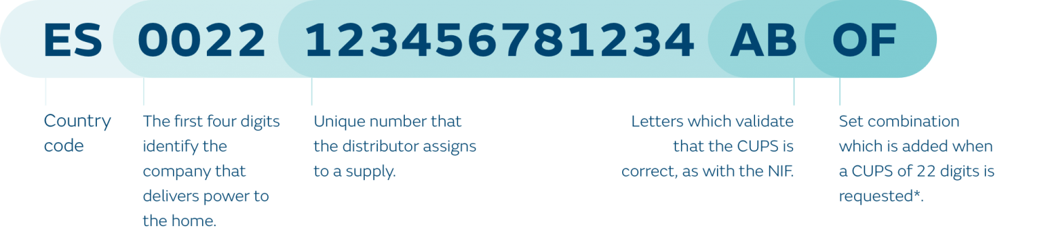 What is the CUPS and why do I need it? - Distribuidora de electricidad ...